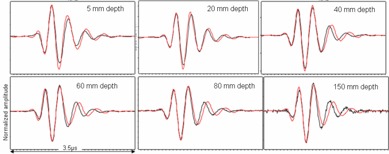 » UT – FBH: FBH at different Depths