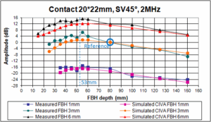 » UT – FBH: FBH at different Depths