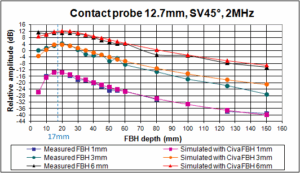 » UT – FBH: FBH at different Depths
