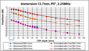 » UT – FBH: FBH at different Depths