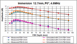 » UT – FBH: FBH at different Depths