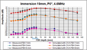 » UT – FBH: FBH at different Depths