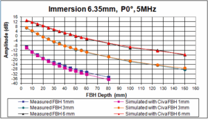 » UT – FBH: FBH at different Depths