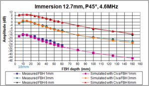 » UT – FBH: FBH at different Depths